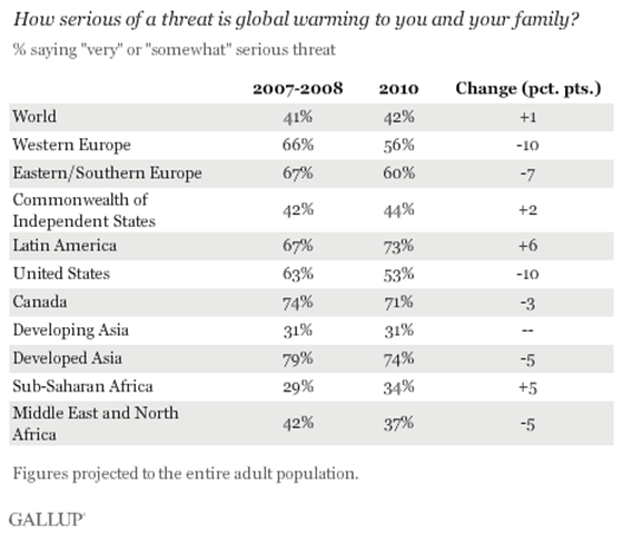Gallup poll: Fewer Americans, Europeans view global warming as a threat ...